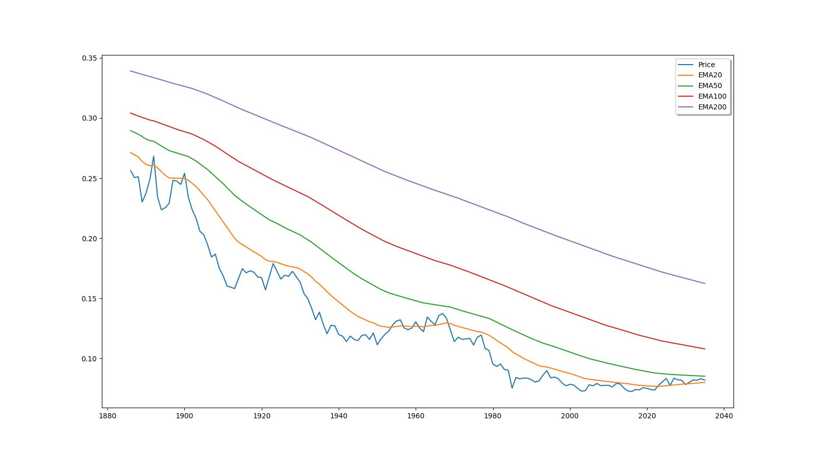 Celo Exponential Moving Averages