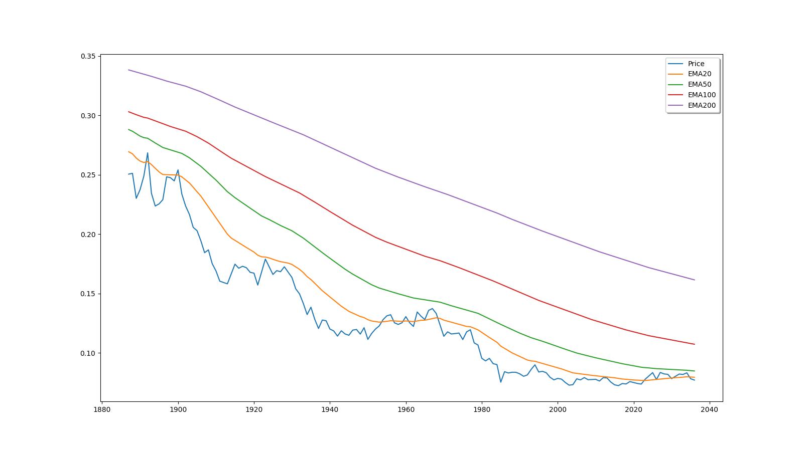 Celo Exponential Moving Averages
