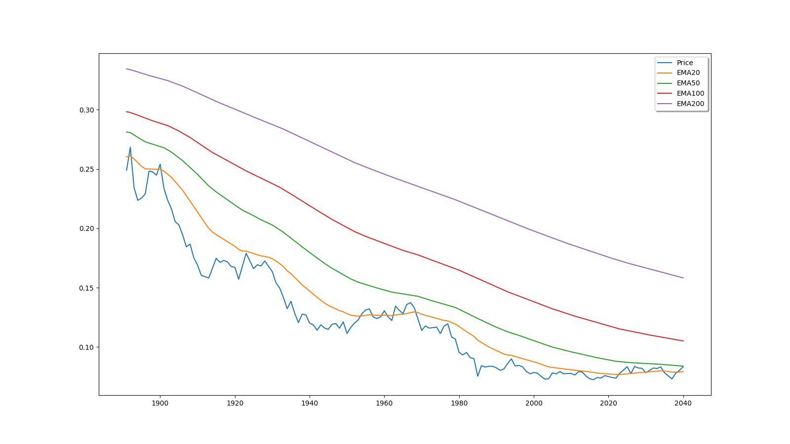 Celo Exponential Moving Averages