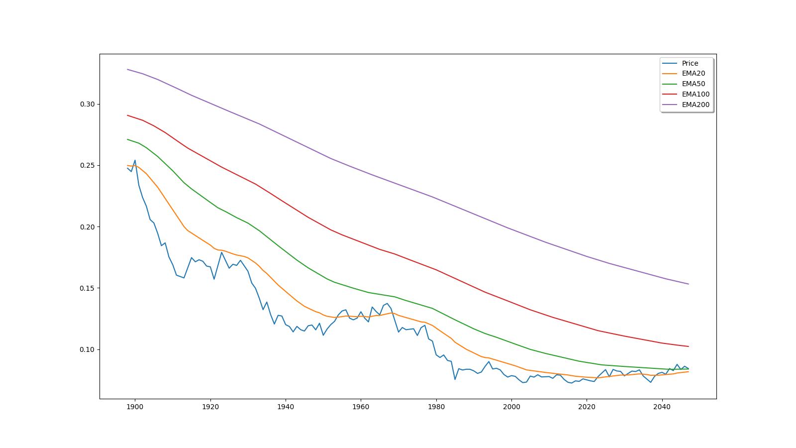 Celo Exponential Moving Averages