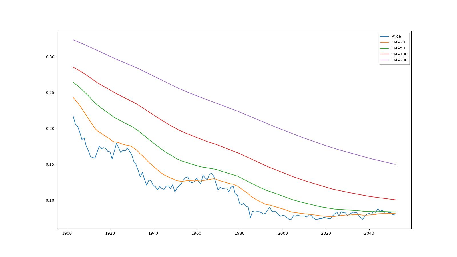 Celo Exponential Moving Averages
