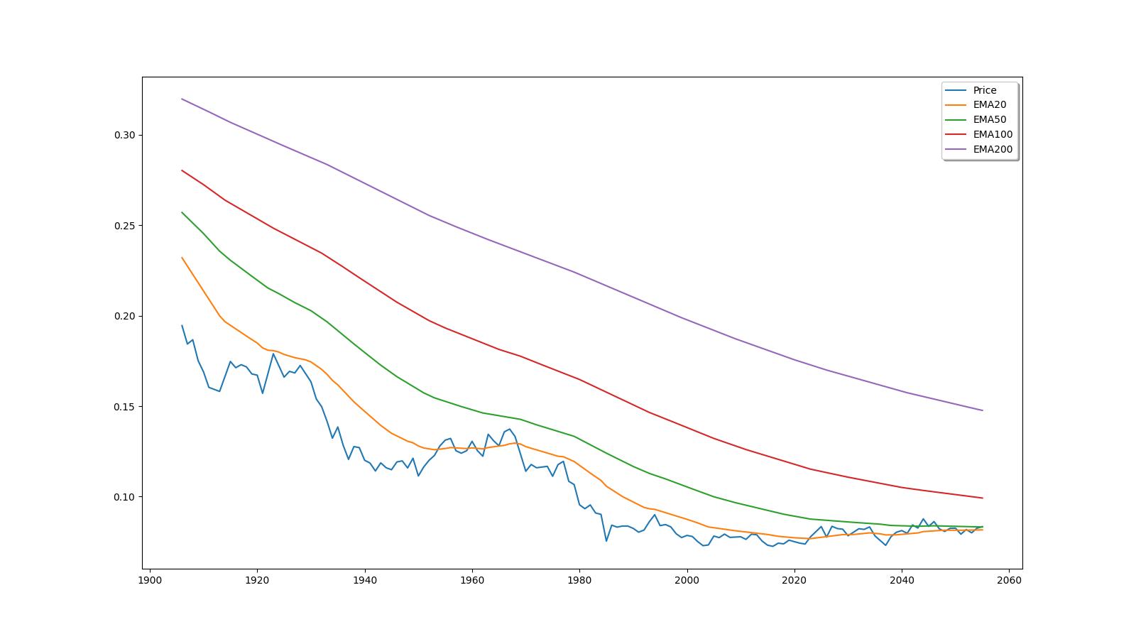 Celo Exponential Moving Averages