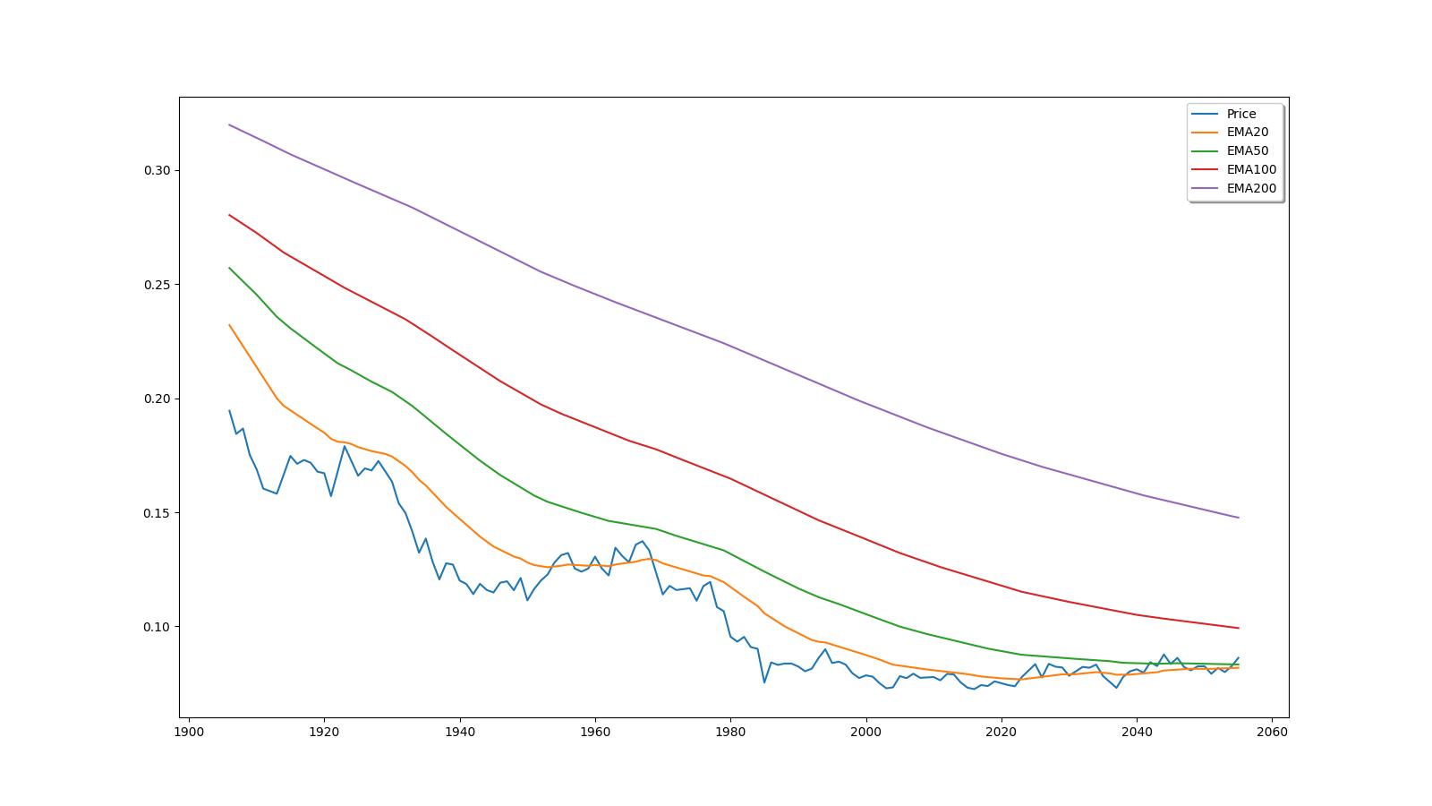 Celo Exponential Moving Averages