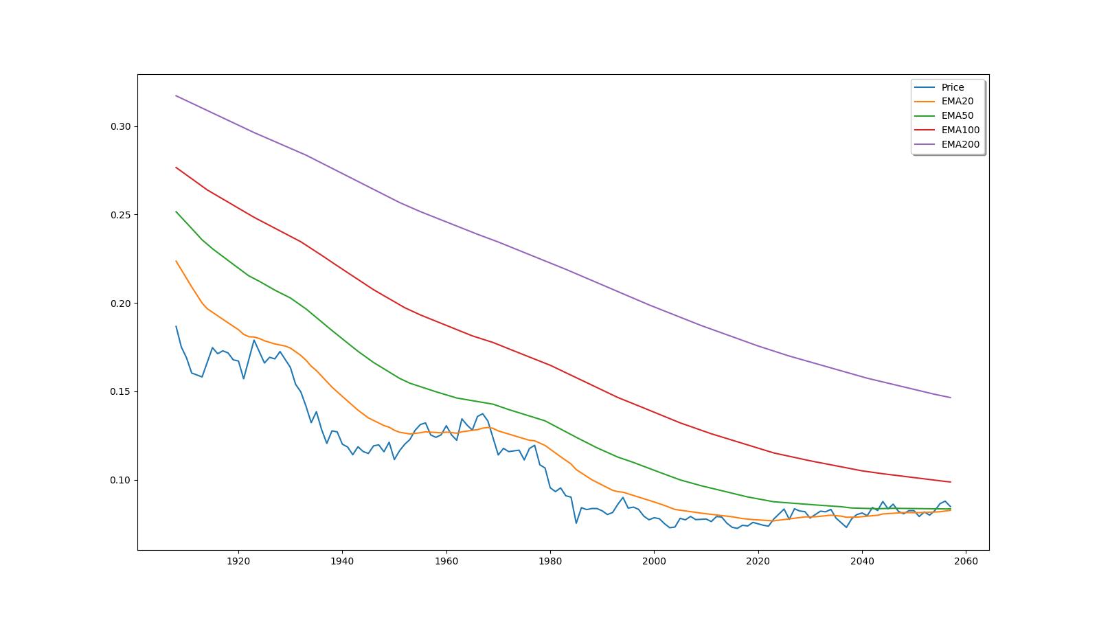 Celo Exponential Moving Averages