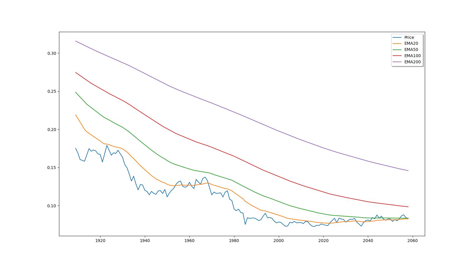Celo Exponential Moving Averages
