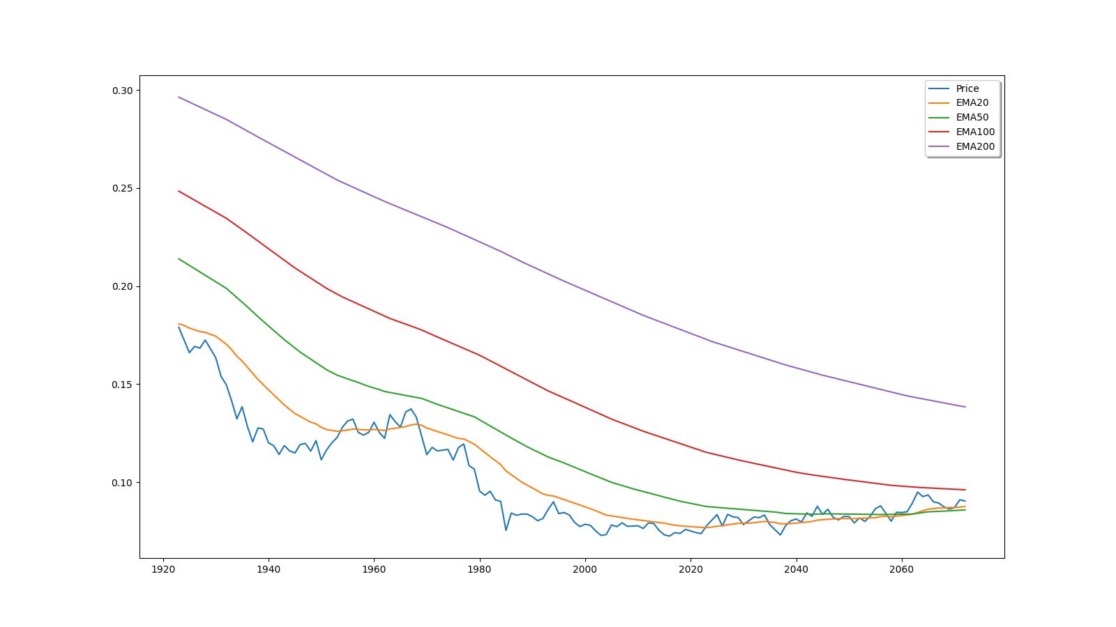 Celo Exponential Moving Averages