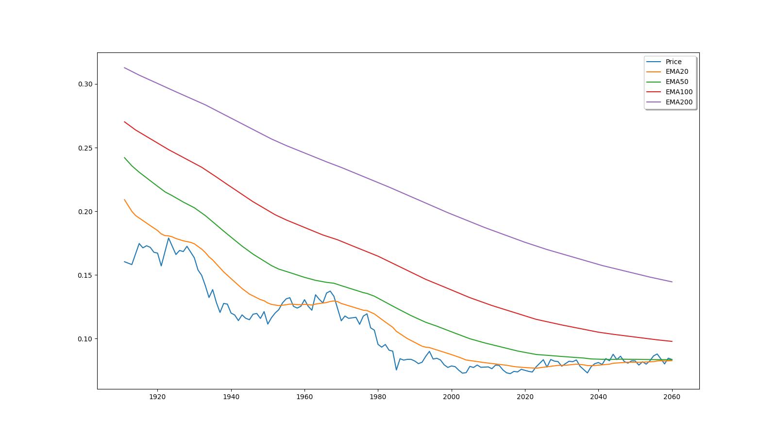 Celo Exponential Moving Averages