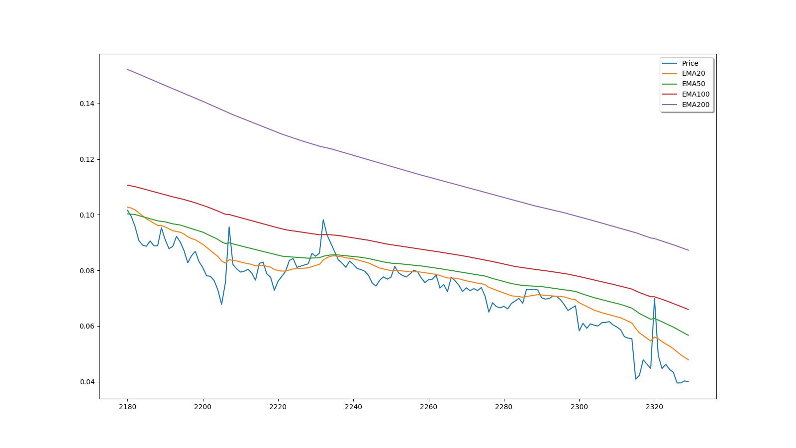 Celsius Exponential Moving Averages