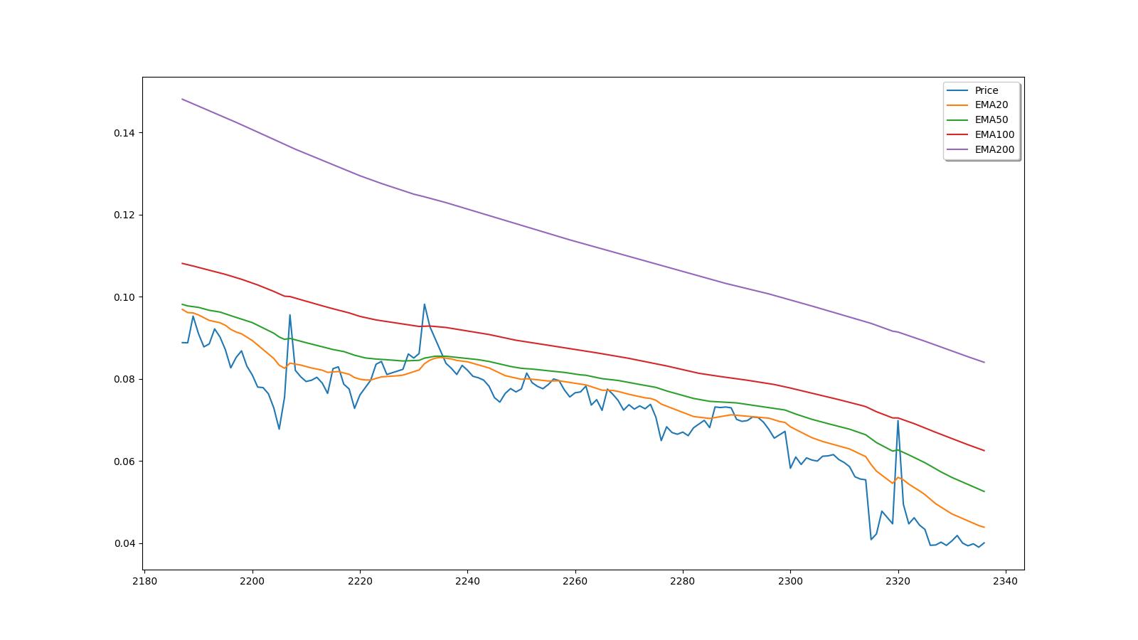 Celsius Exponential Moving Averages