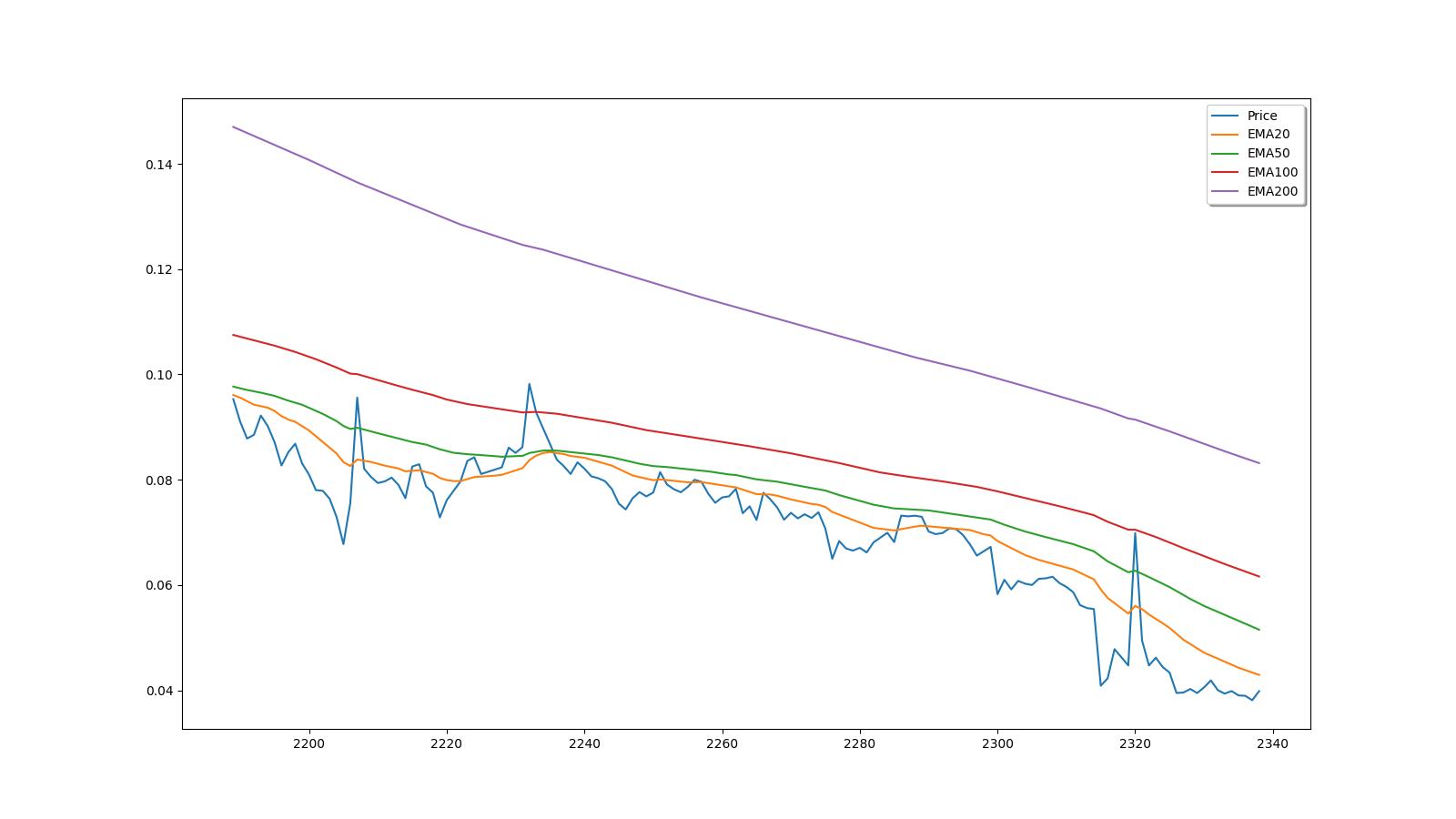 Celsius Exponential Moving Averages