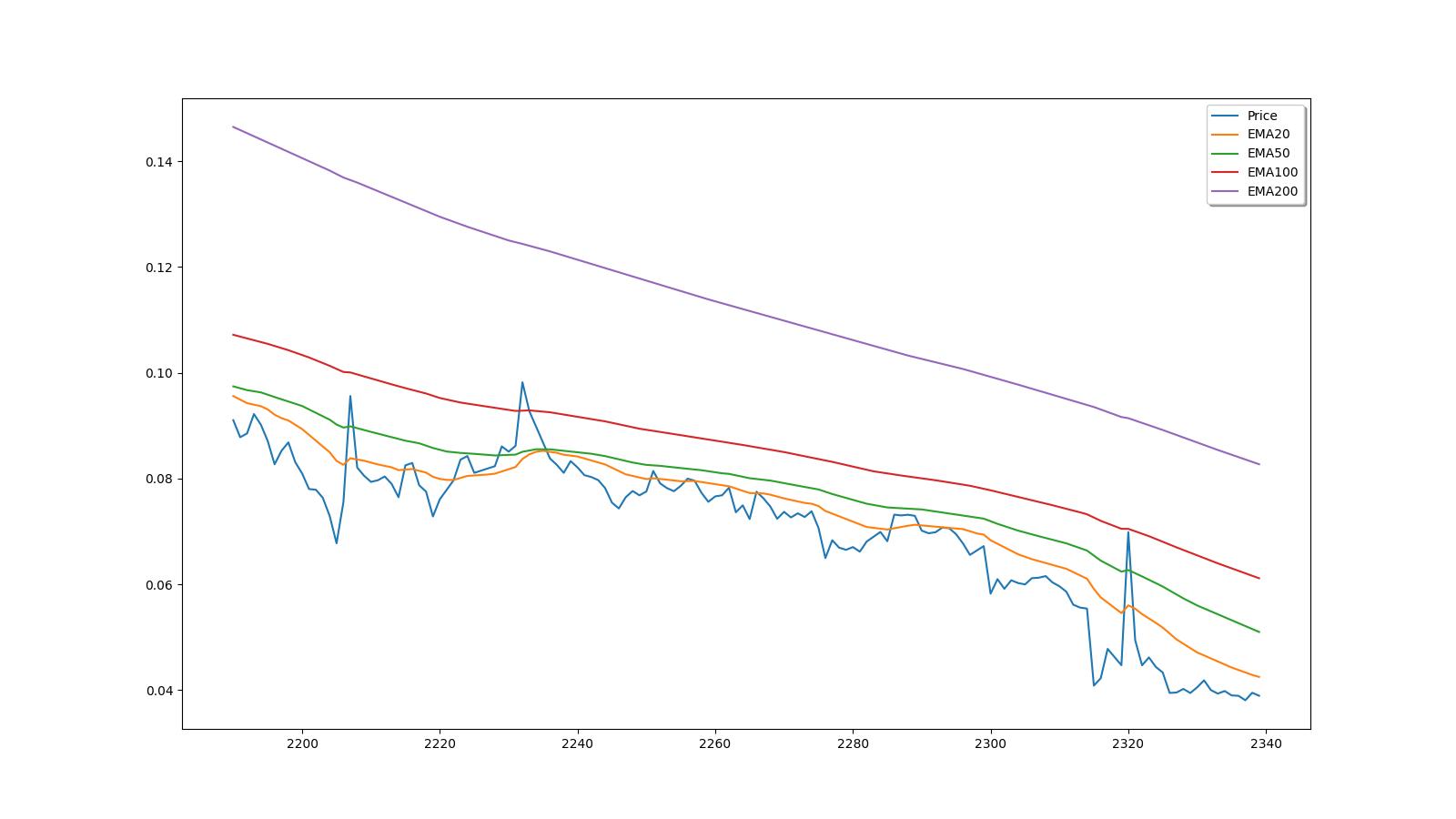 Celsius Exponential Moving Averages