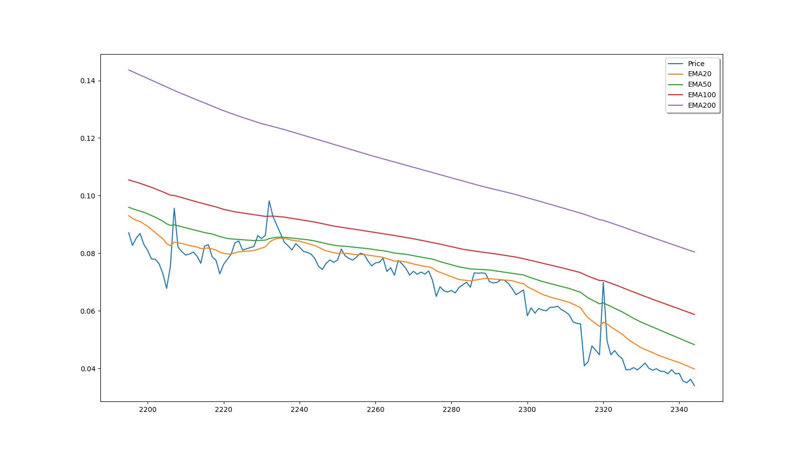 Celsius Exponential Moving Averages