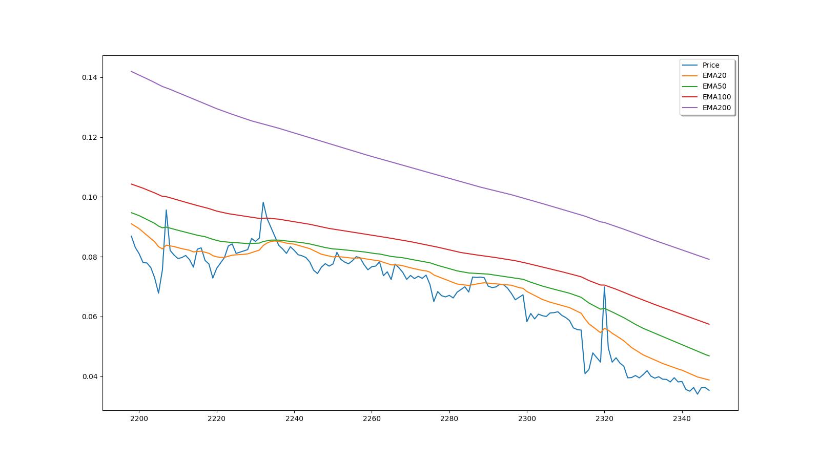 Celsius Exponential Moving Averages