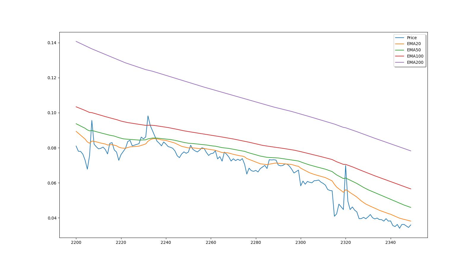 Celsius Exponential Moving Averages