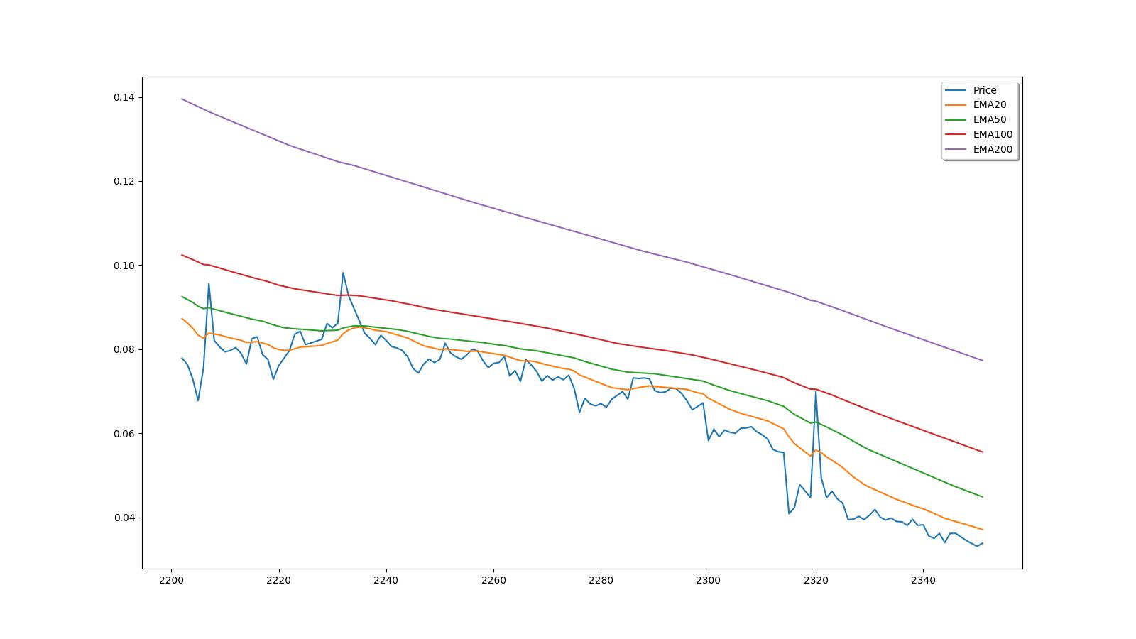 Celsius Exponential Moving Averages