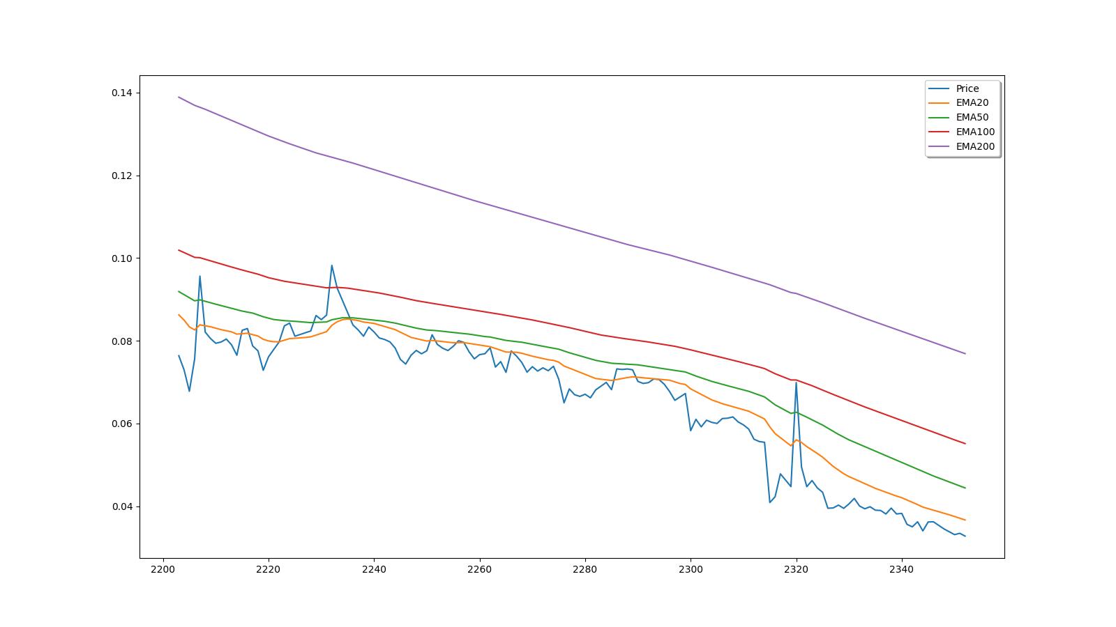 Celsius Exponential Moving Averages