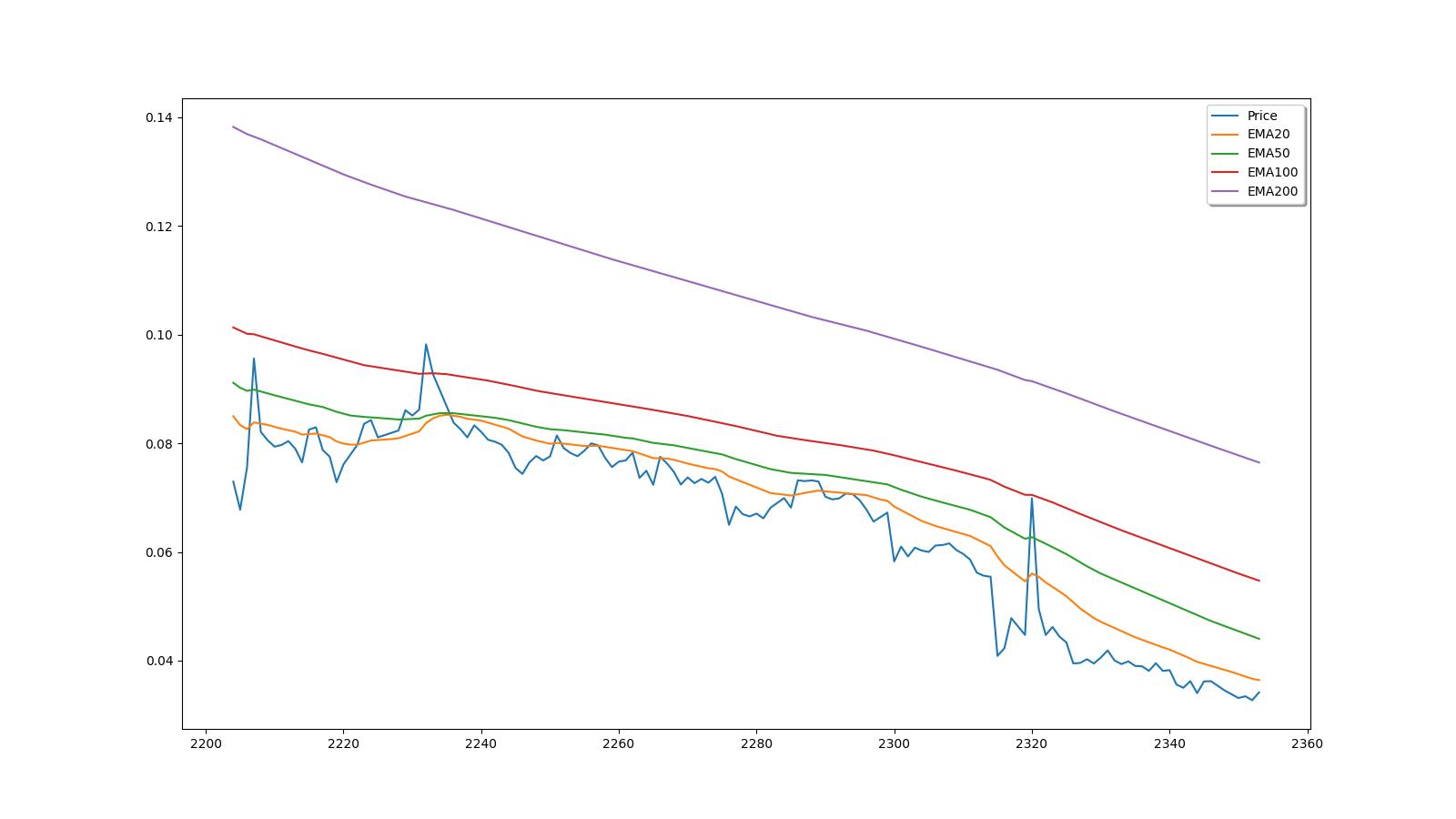 Celsius Exponential Moving Averages