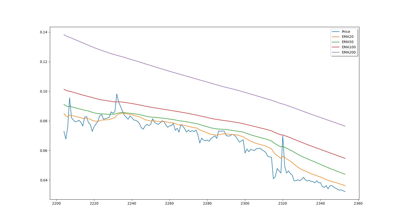 Celsius Exponential Moving Averages