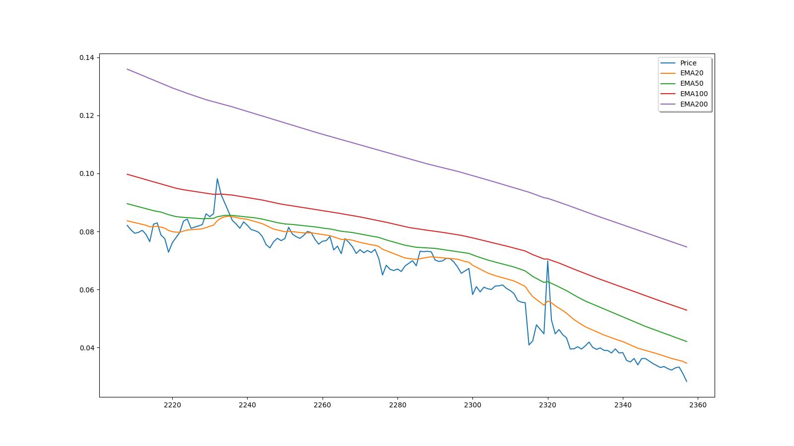 Celsius Exponential Moving Averages