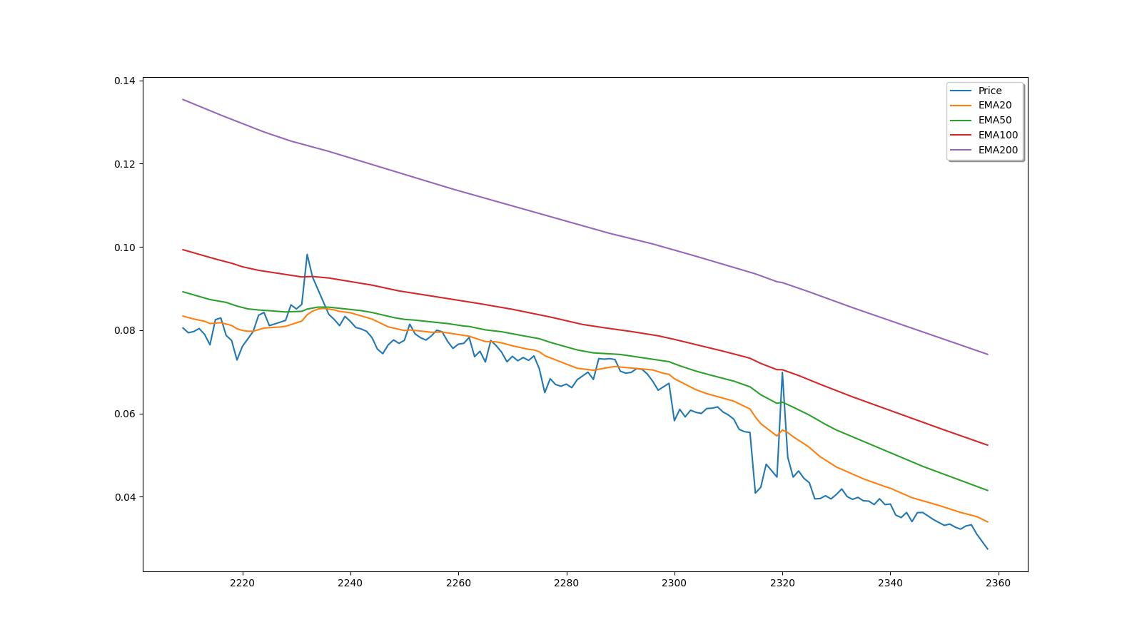 Celsius Exponential Moving Averages
