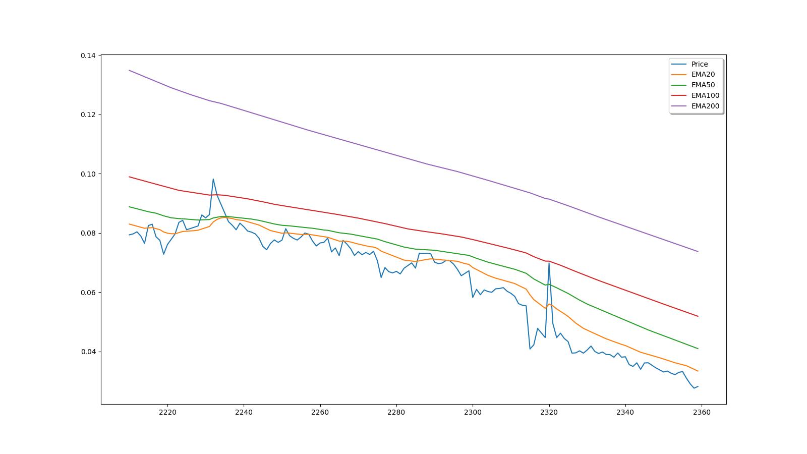 Celsius Exponential Moving Averages