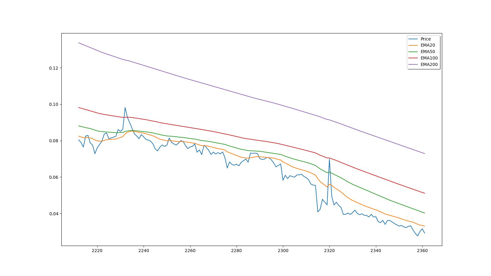 Celsius Exponential Moving Averages