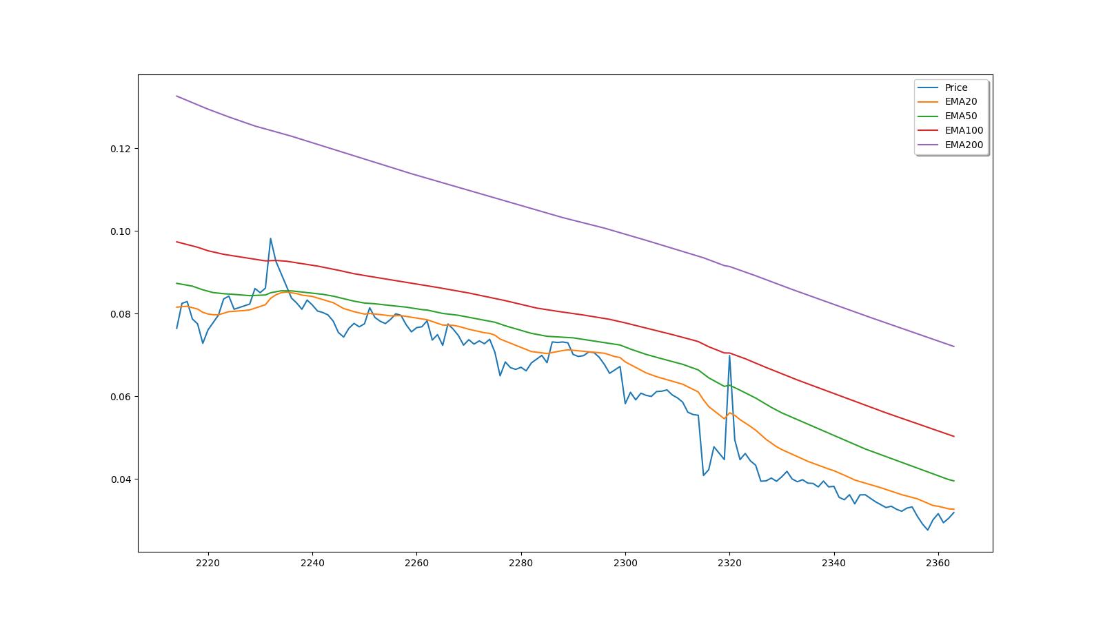Celsius Exponential Moving Averages