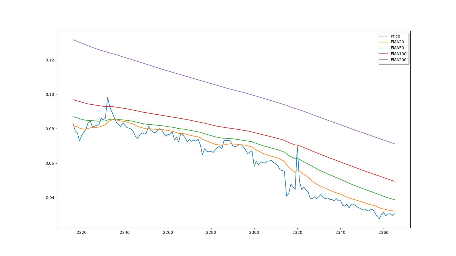 Celsius Exponential Moving Averages