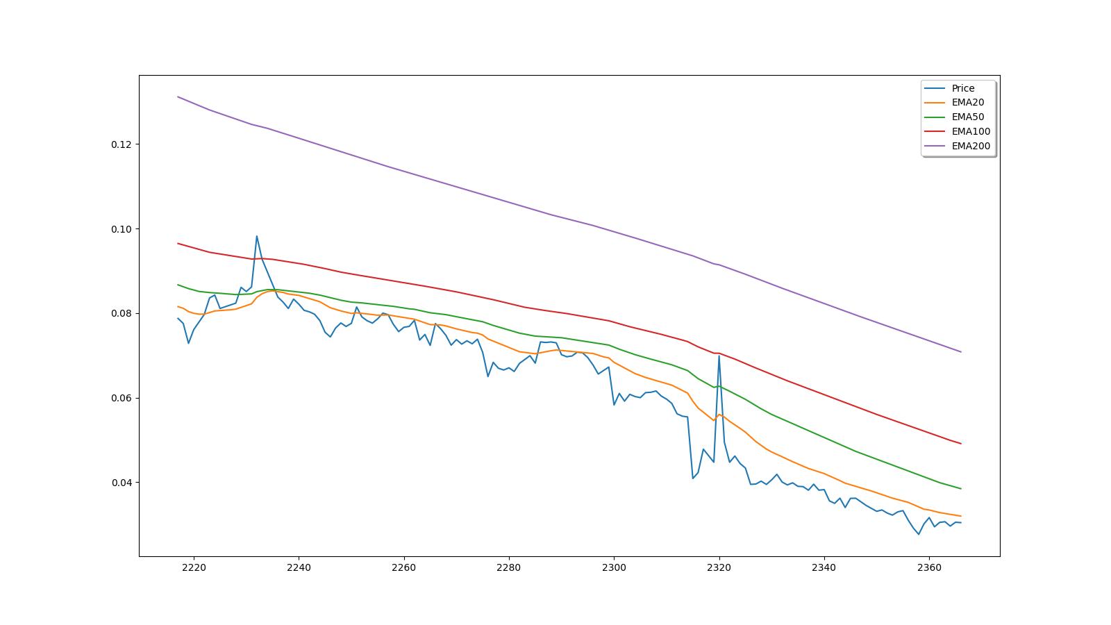 Celsius Exponential Moving Averages