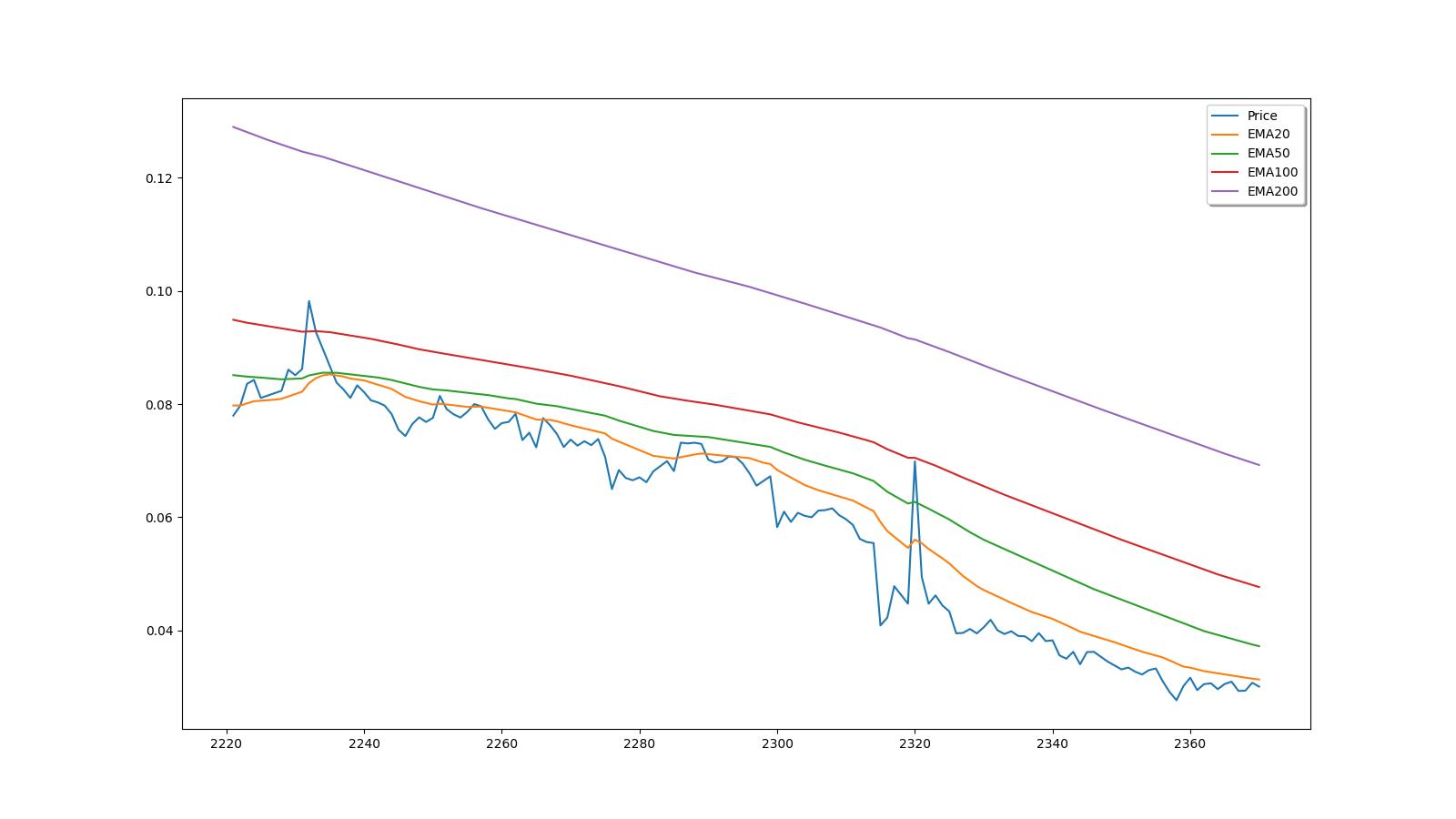 Celsius Exponential Moving Averages