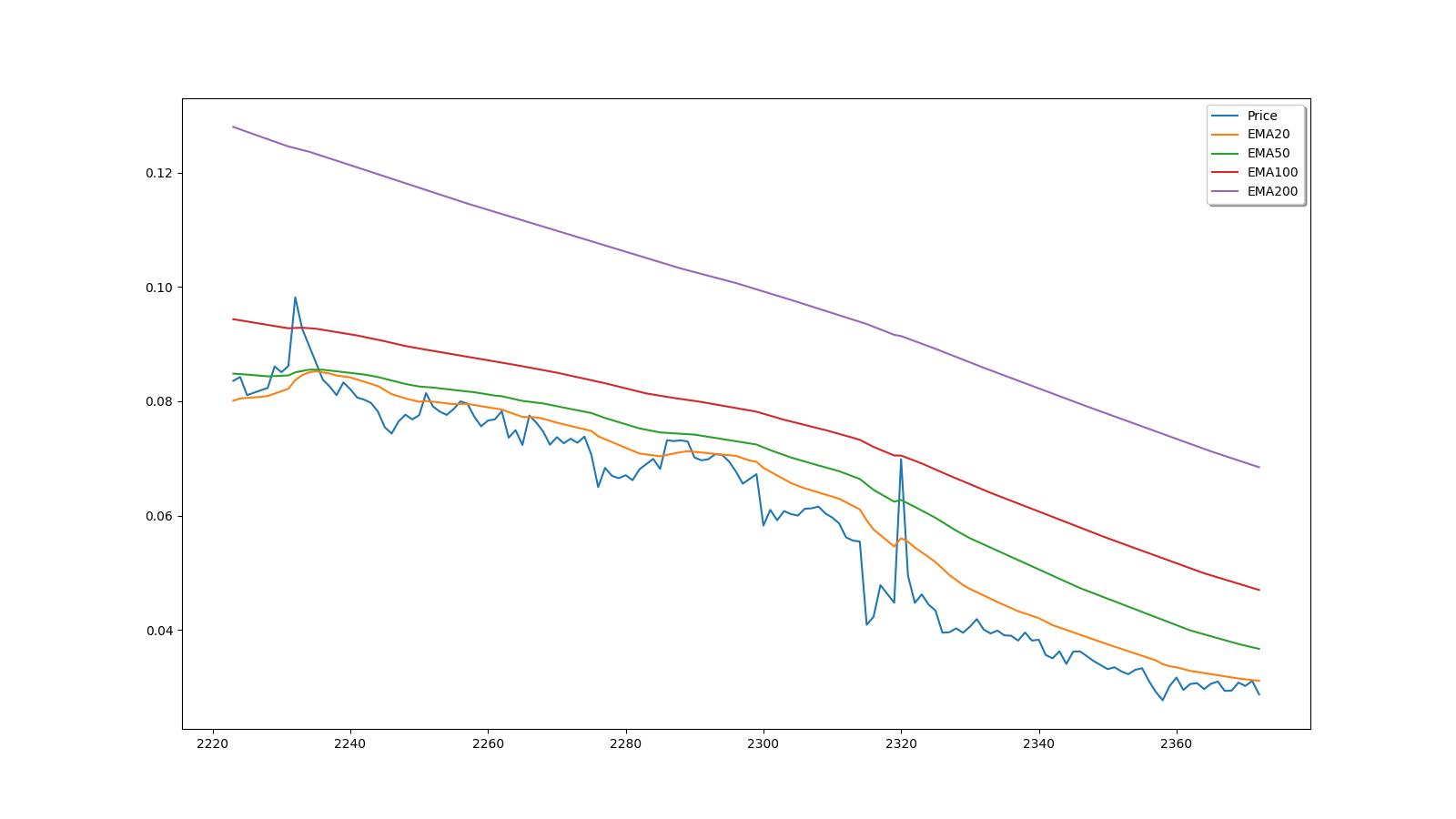 Celsius Exponential Moving Averages