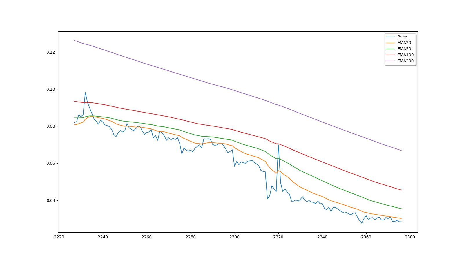 Celsius Exponential Moving Averages