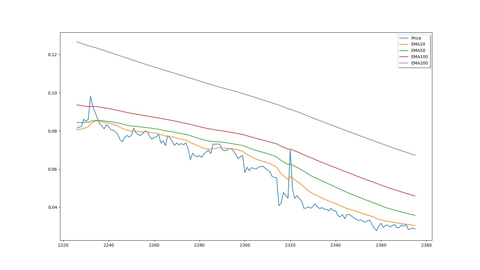 Celsius Exponential Moving Averages
