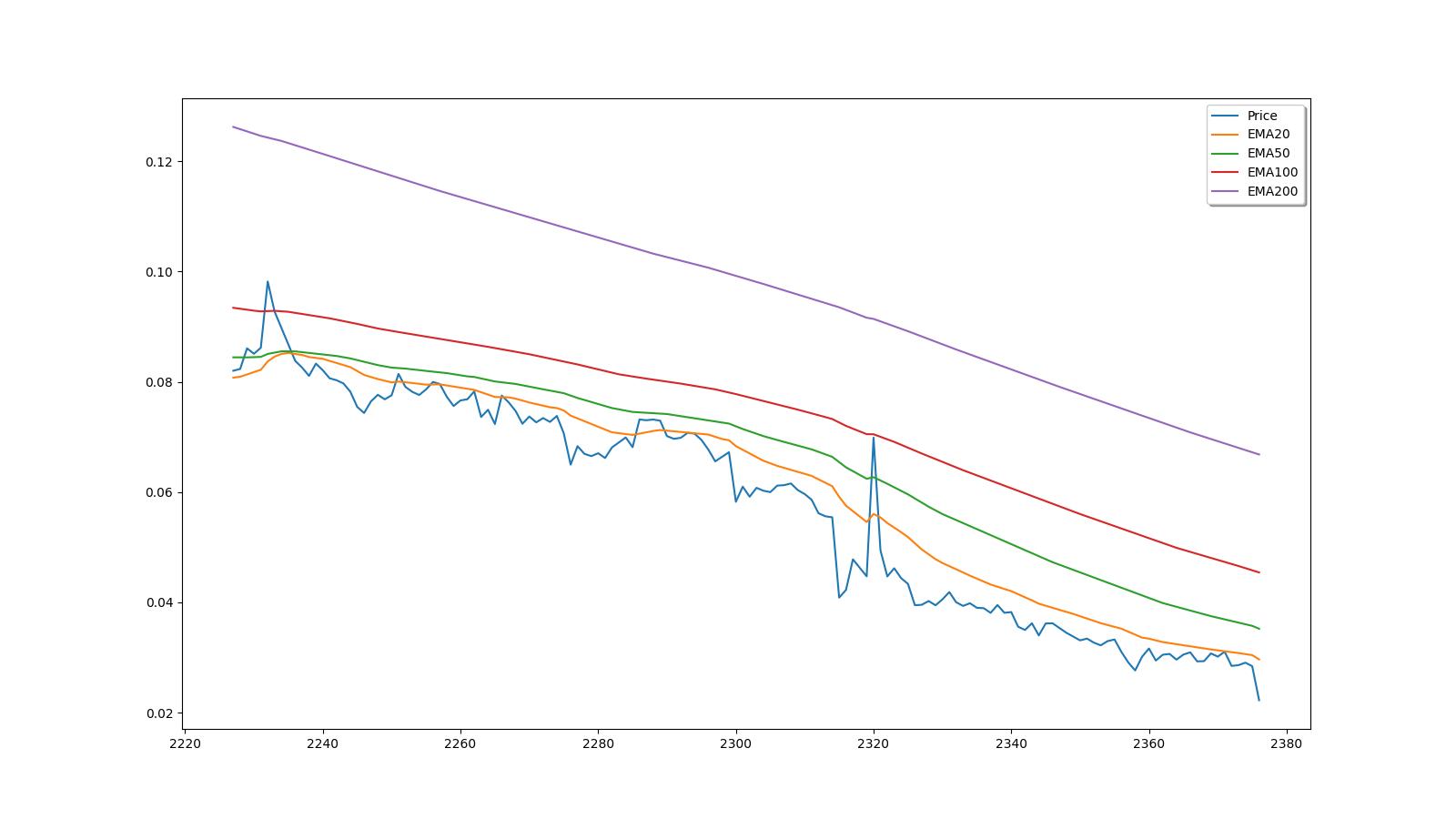 Celsius Exponential Moving Averages