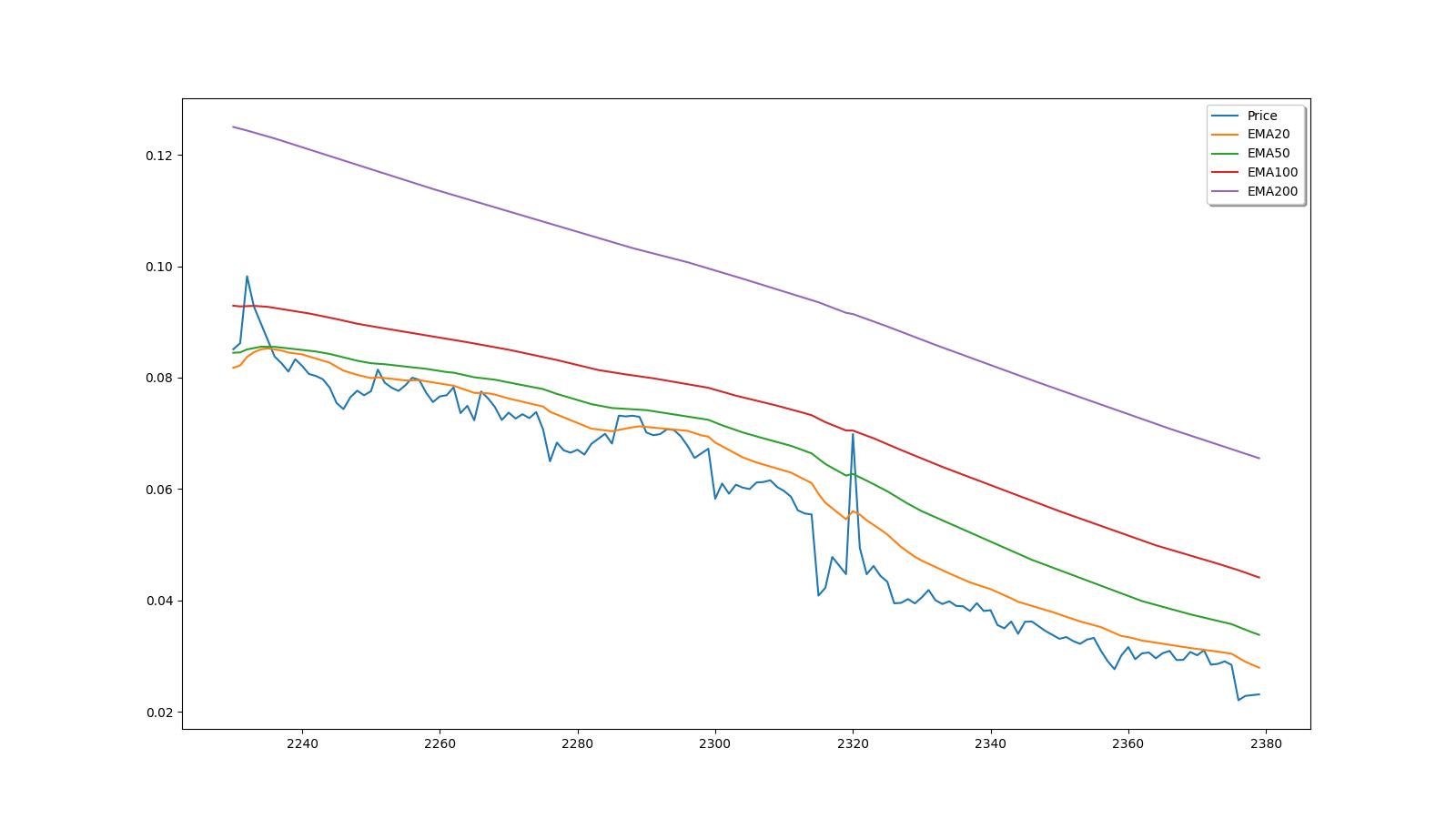 Celsius Exponential Moving Averages