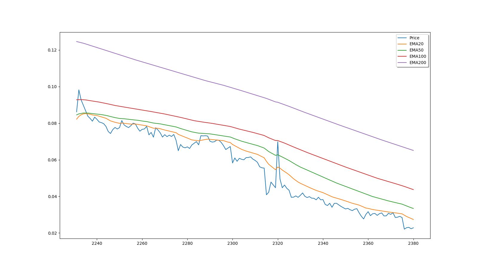 Celsius Exponential Moving Averages