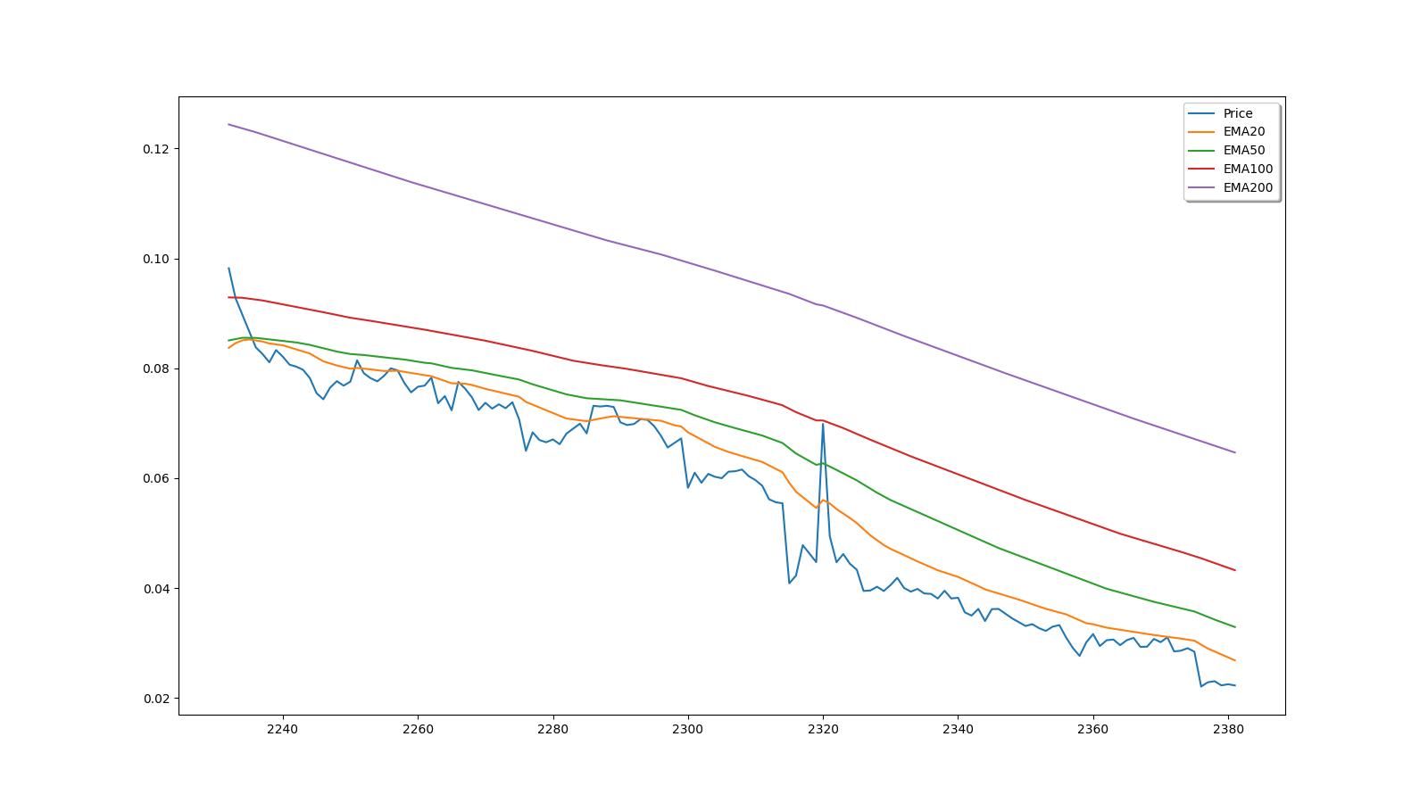 Celsius Exponential Moving Averages