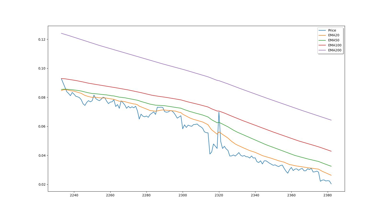 Celsius Exponential Moving Averages