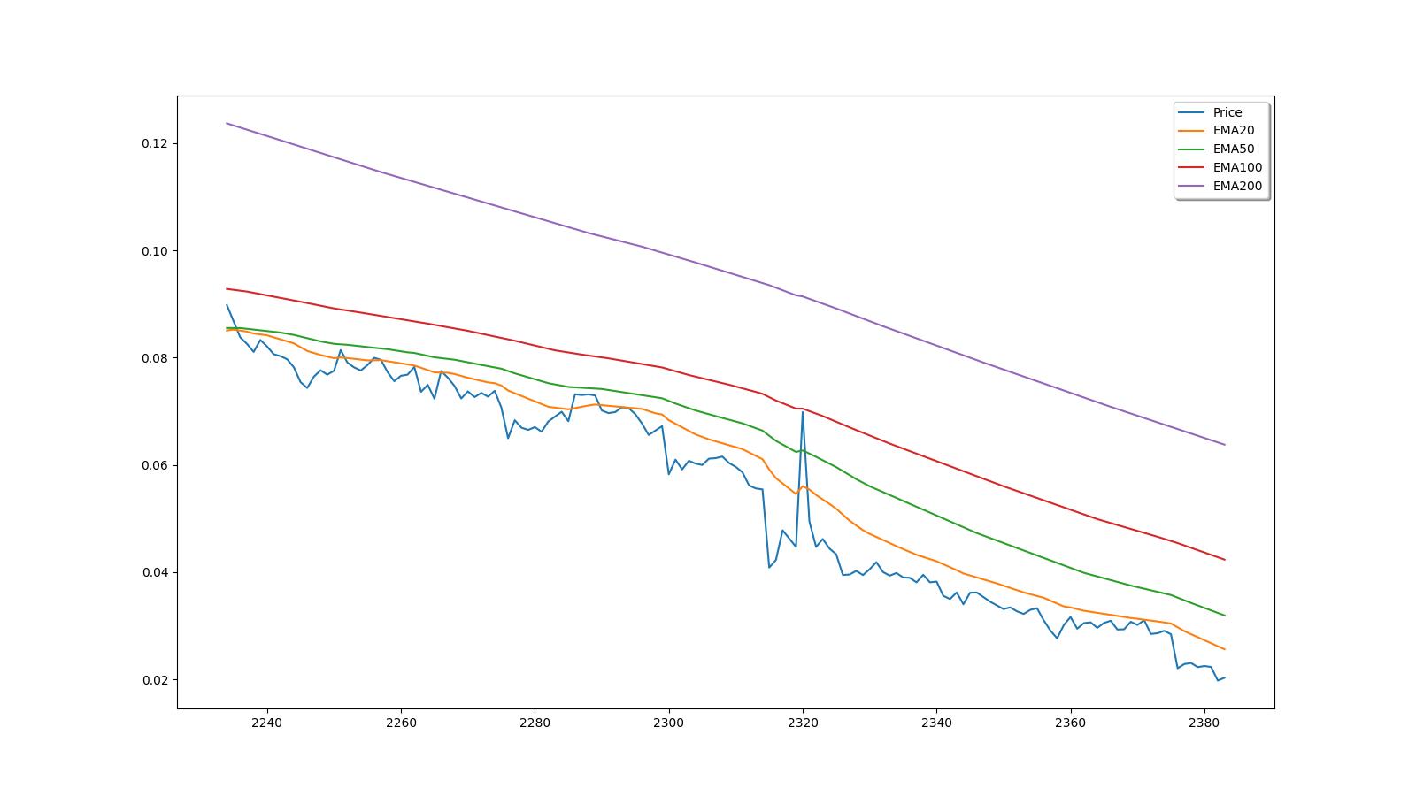 Celsius Exponential Moving Averages