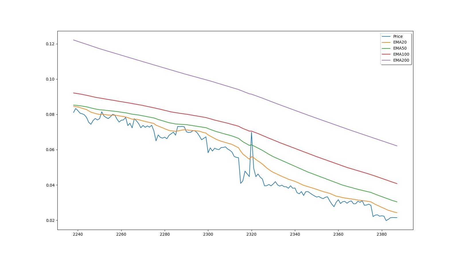 Celsius Exponential Moving Averages