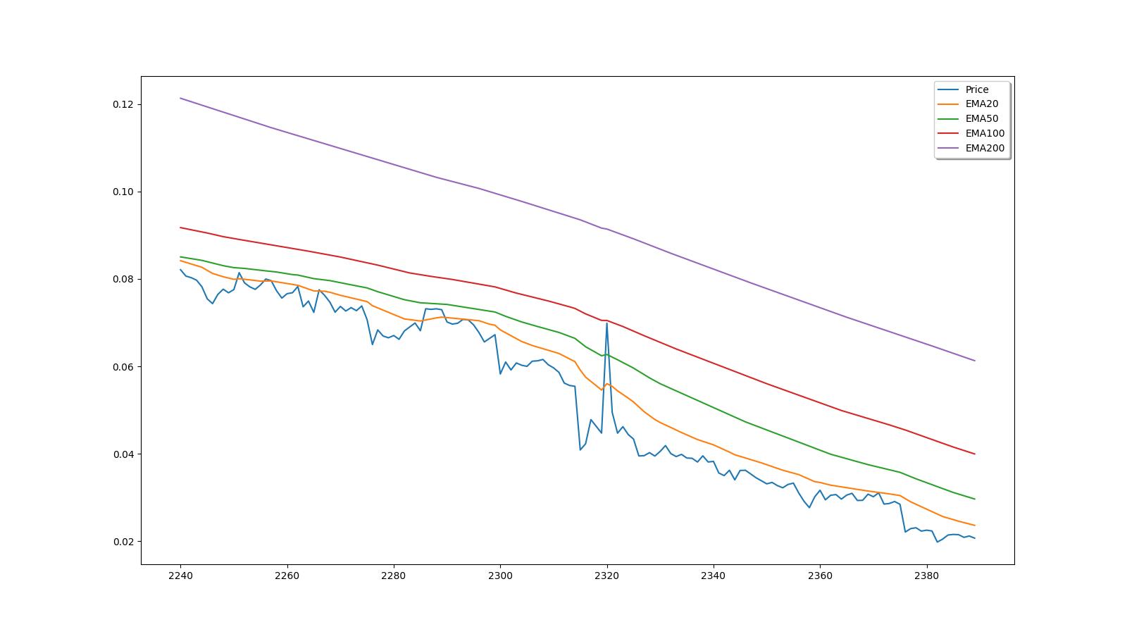 Celsius Exponential Moving Averages