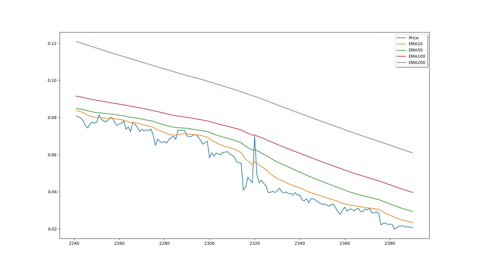 Celsius Exponential Moving Averages