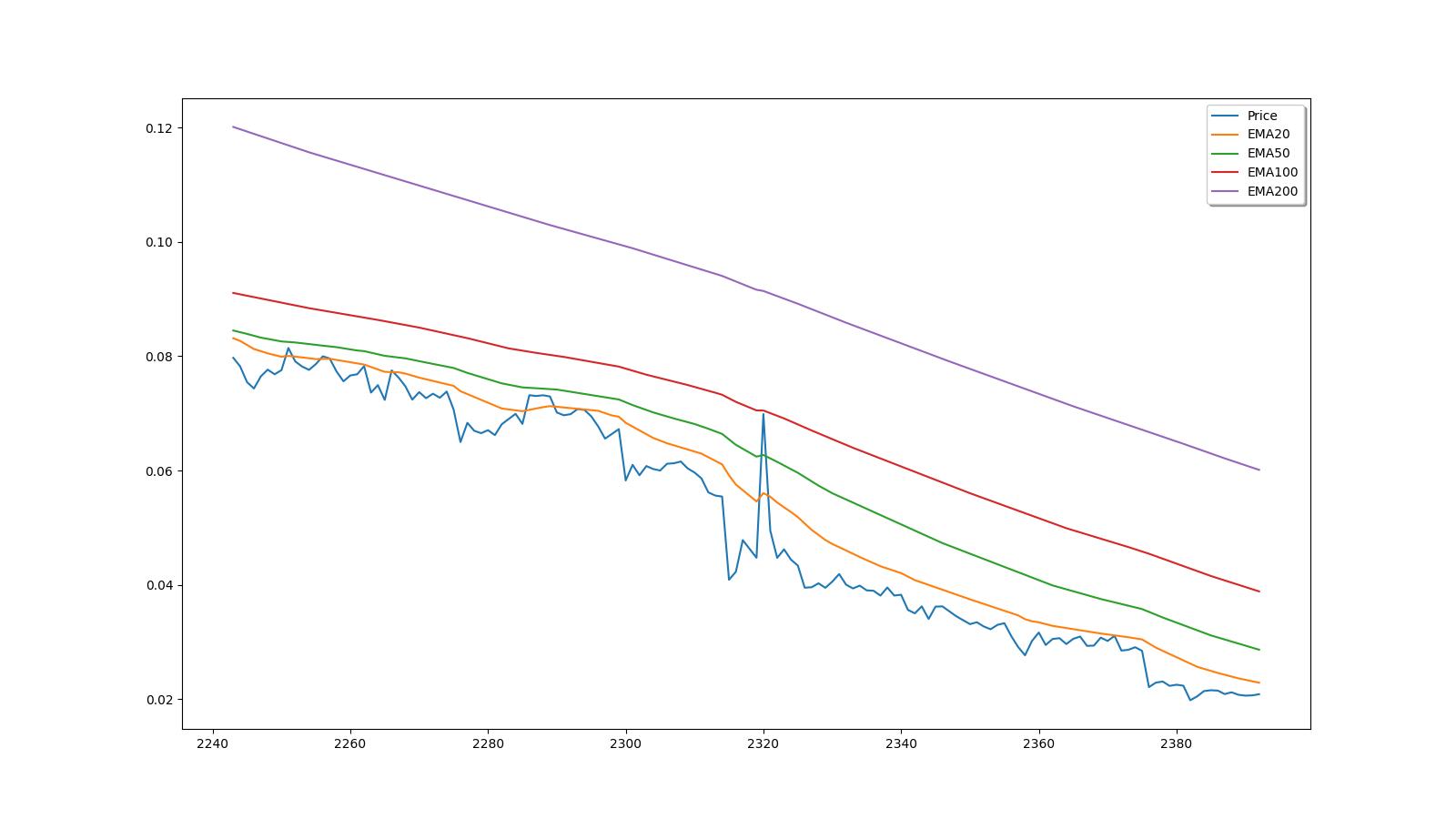 Celsius Exponential Moving Averages