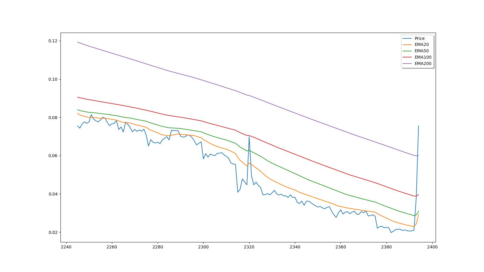 Celsius Exponential Moving Averages