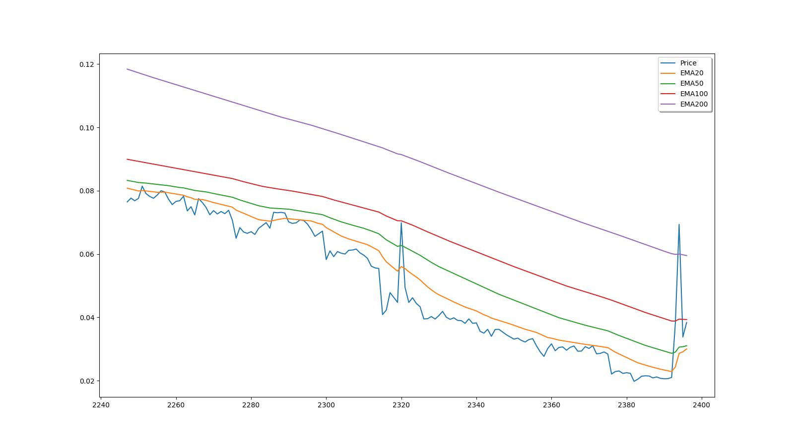 Celsius Exponential Moving Averages