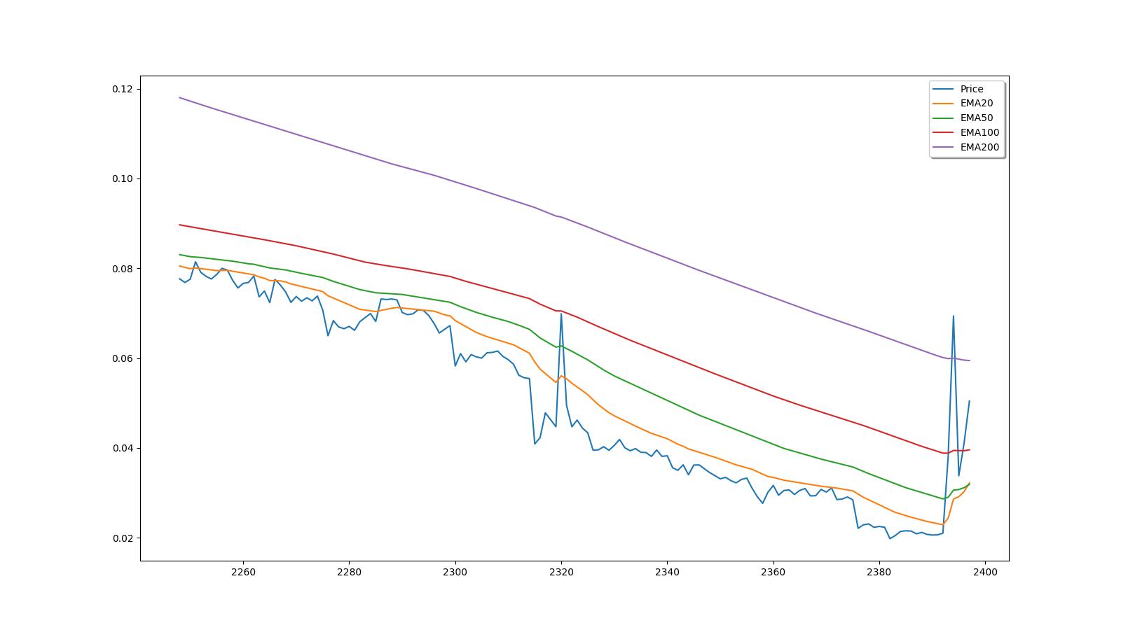 Celsius Exponential Moving Averages