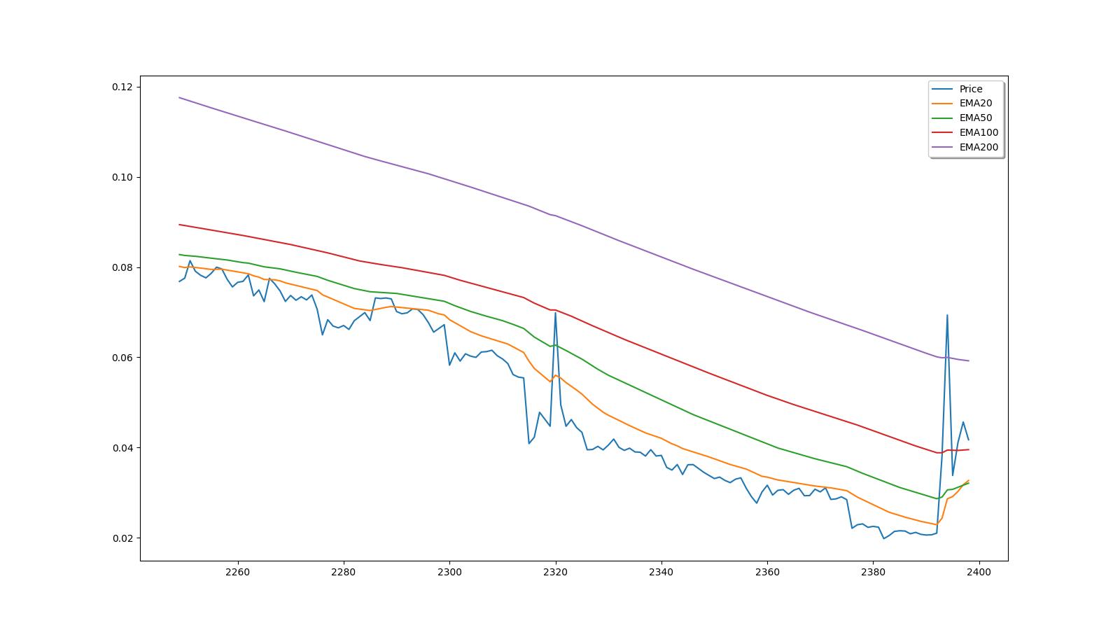 Celsius Exponential Moving Averages