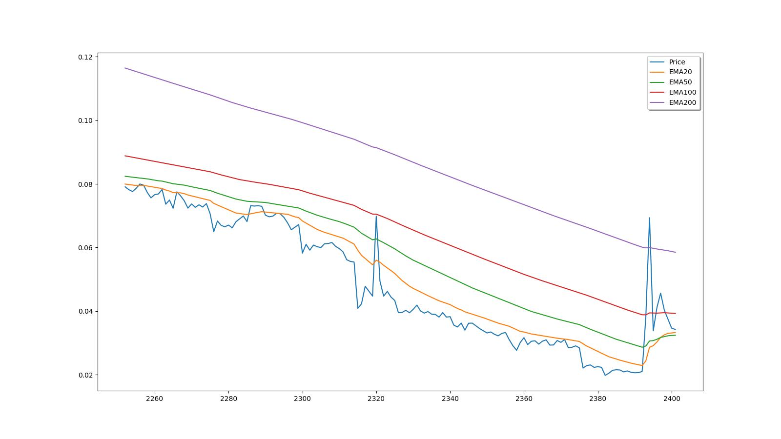 Celsius Exponential Moving Averages