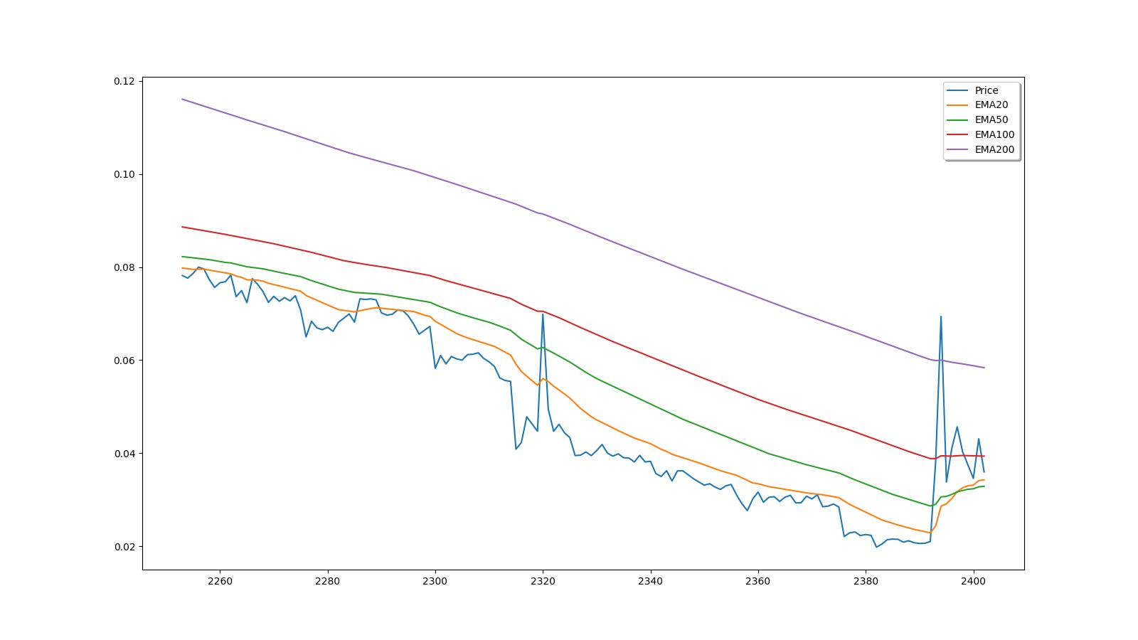 Celsius Exponential Moving Averages