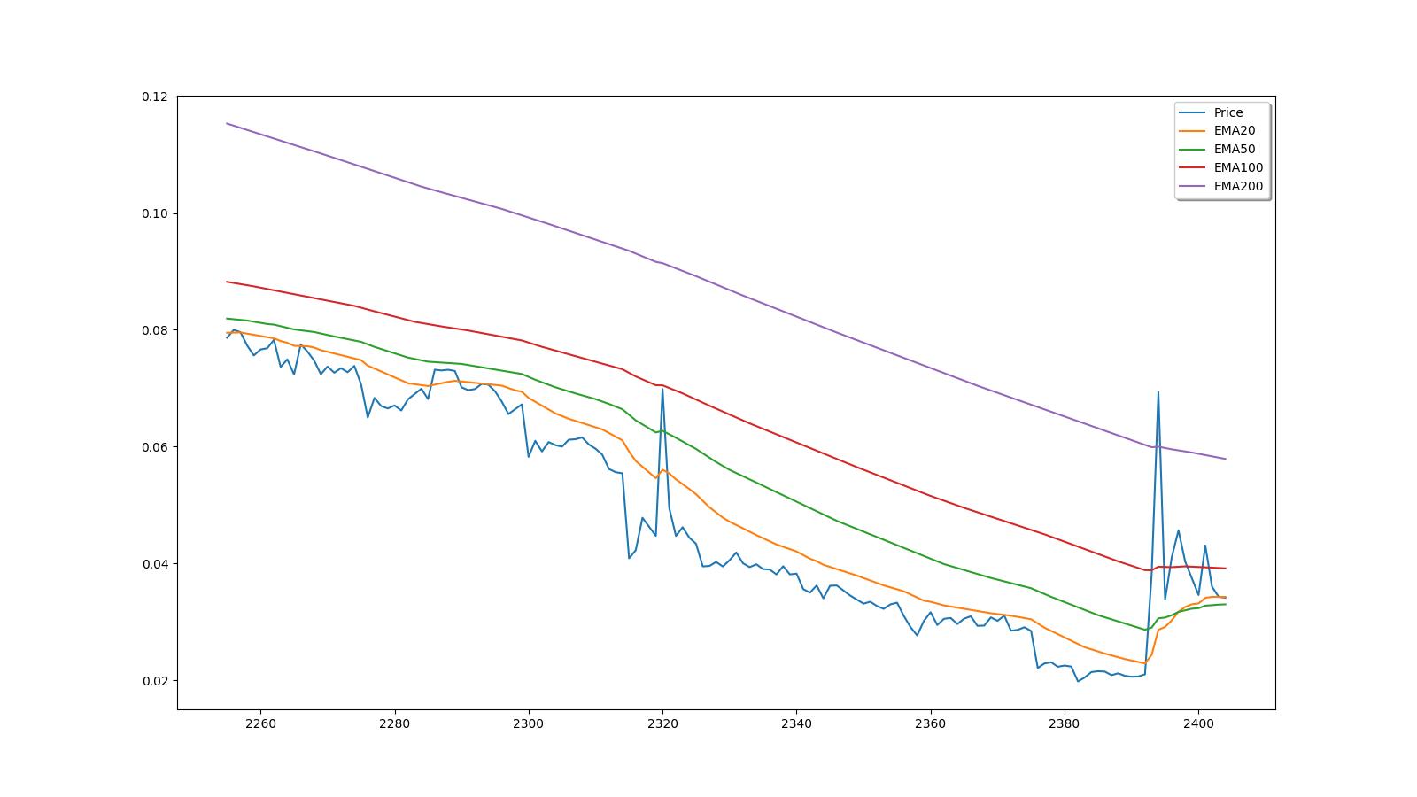 Celsius Exponential Moving Averages